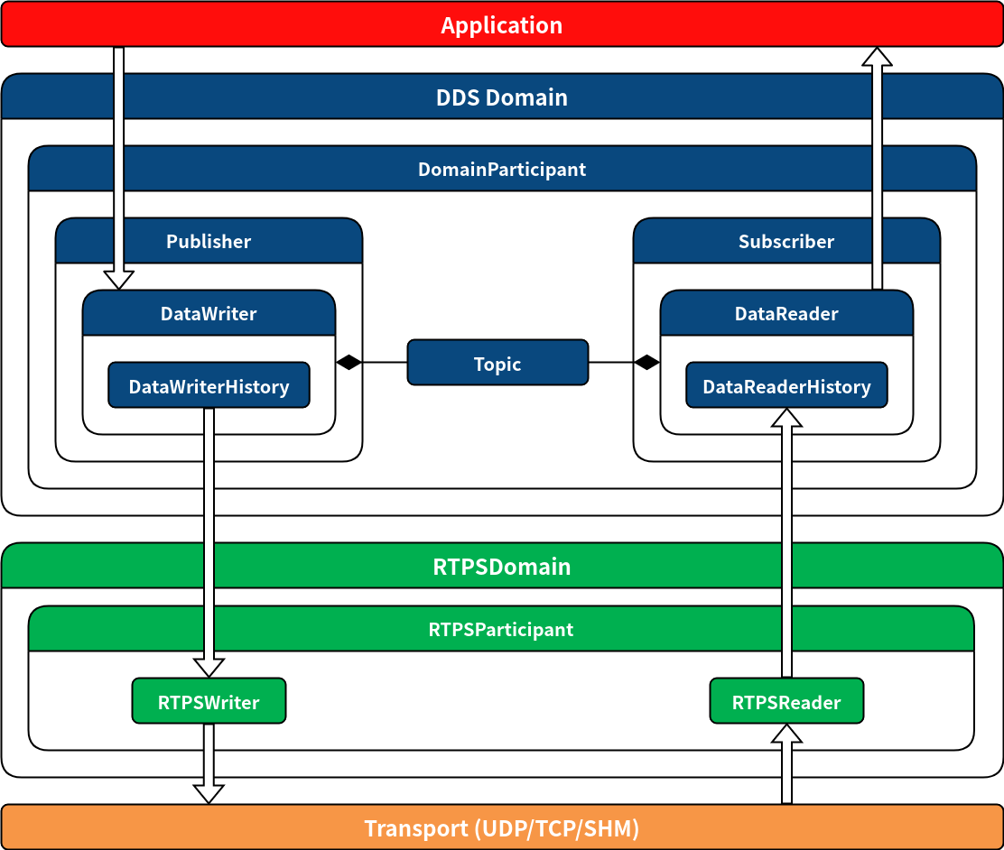 DDS_dbus dds-CSDN博客