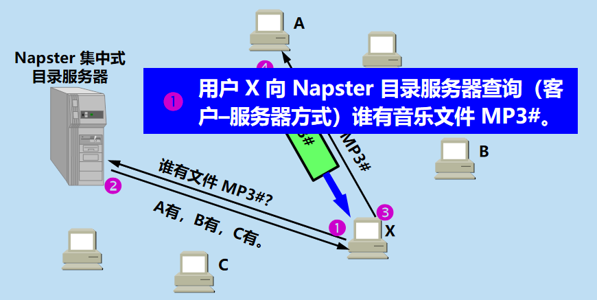 计算机网络 P2P应用_tp2p-CSDN博客
