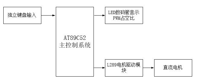 51单片机的直流电机PWM调速控制系统（附Proteus仿真+C程序等全套资料）_at89c51单片机产生脉宽可调的脉冲信号并输入到l298驱动芯片来控制直流电机工作的-CSDN博客