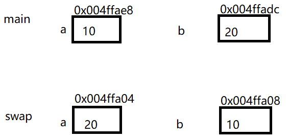 实现Swap函数，将两个数交换_Serendipity_00的博客-CSDN博客_swap函数为什么不能实现两个数交换