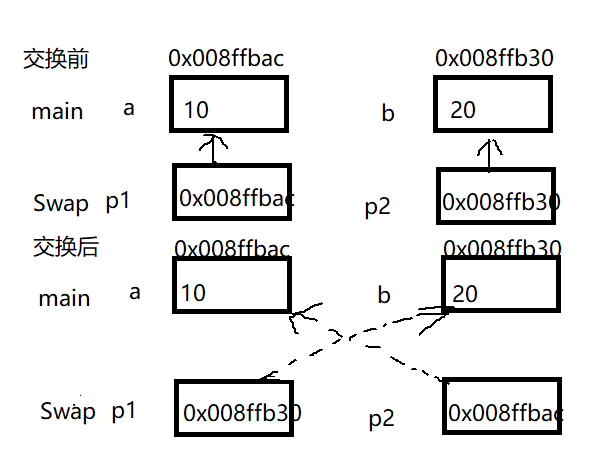 实现Swap函数，将两个数交换_想交换两个数组可以用swap吗-CSDN博客
