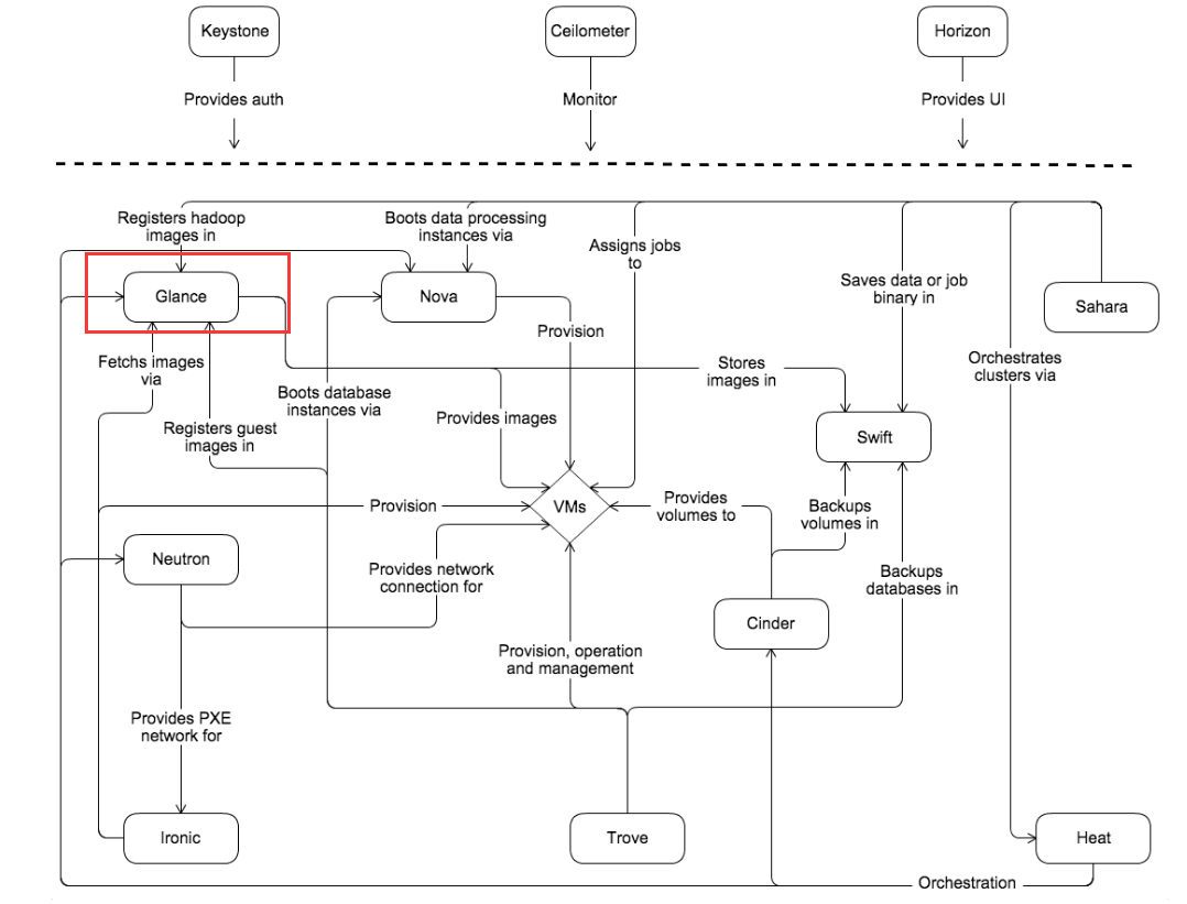 学会OpenStack之GLance服务一篇就够了！！！_openstack中glance- registry默认绑定端口-CSDN博客