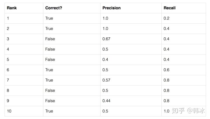 【机器学习基础】TP,TN,FP,FN,Precision，Recall，PR曲线，AP，MAP，TPR，FPR,ROC曲线，AUC值等的解释_tpr fpr-CSDN博客