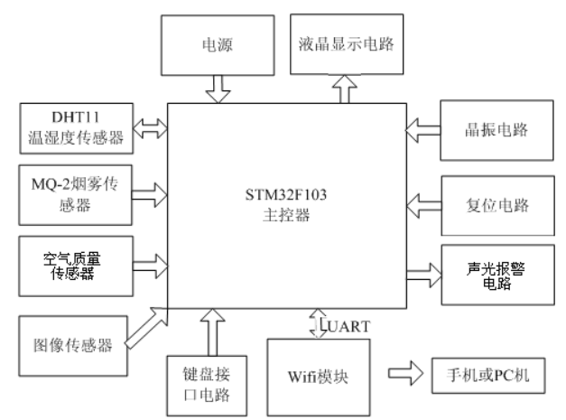 单片机设计智能环境安全监测系统stm32esp8266dht11基于单片机的智能环境监控系统设计 Csdn博客 