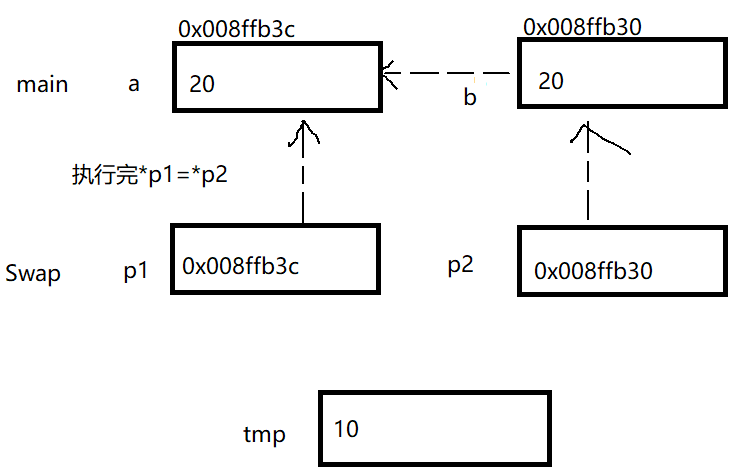 实现Swap函数，将两个数交换_想交换两个数组可以用swap吗-CSDN博客