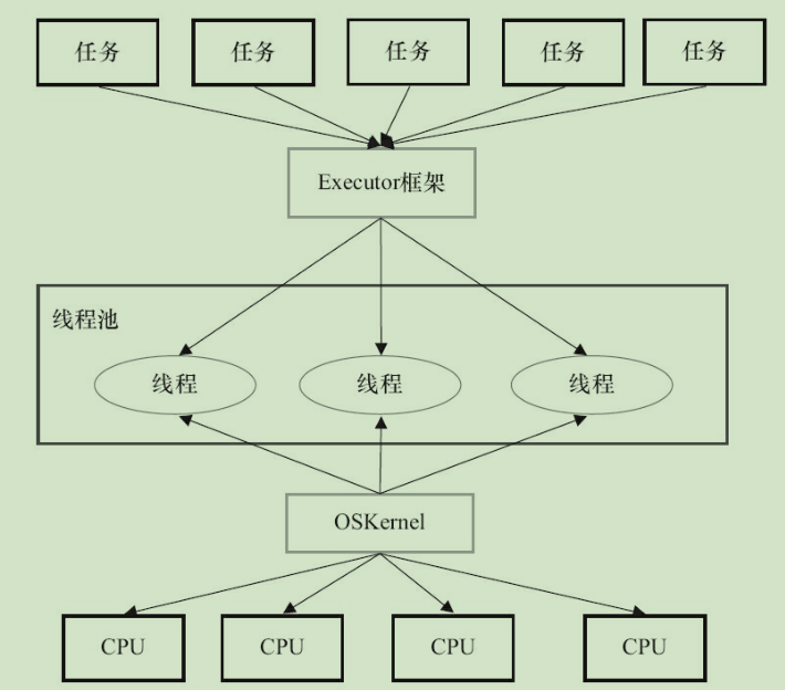 并发编程之深入浅析executor框架executor 继承 Csdn博客 