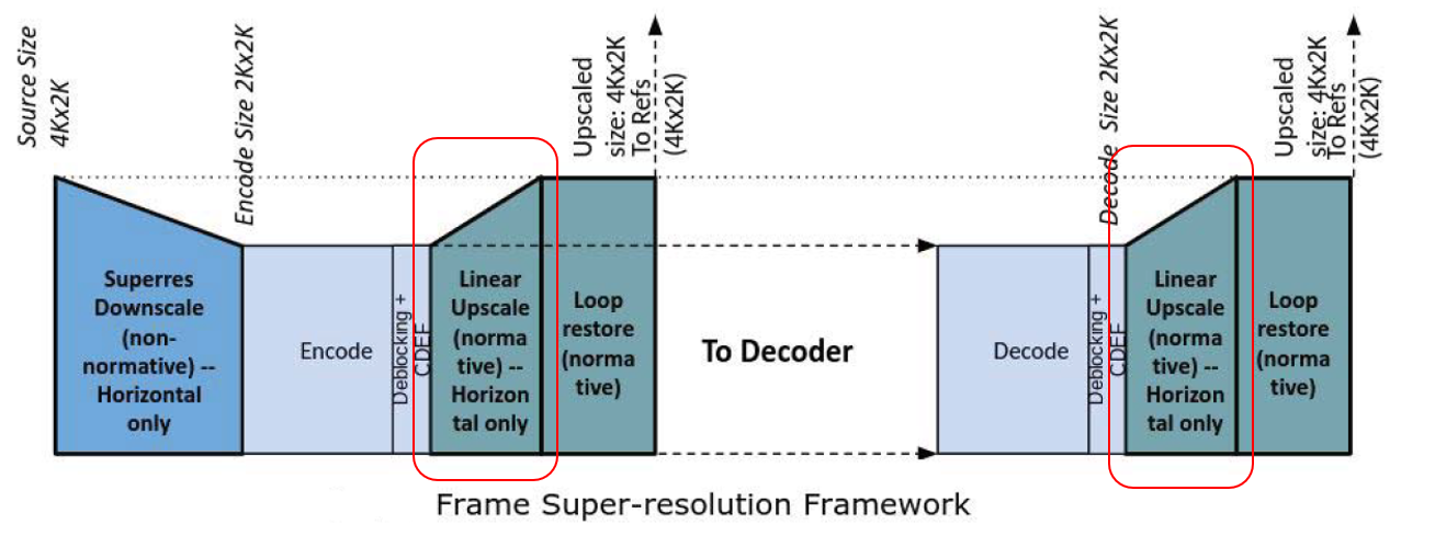 AV1的Up Scaler(Super-resolution)过程介绍_av1的 超级帧 的 作用-CSDN博客