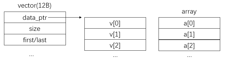 二维vector可以转二维数组使用吗？_二维vector转二维数组指针_mnstr的博客-CSDN博客