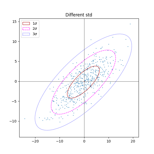 【plt】plot A Confidence Ellipse Of A Two Dimensional Dataset2d 