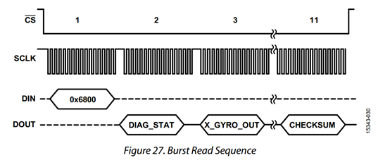 ADIS16470从到手到读出完整数据，附例程-CSDN博客