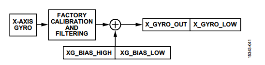 ADIS16470从到手到读出完整数据，附例程-CSDN博客