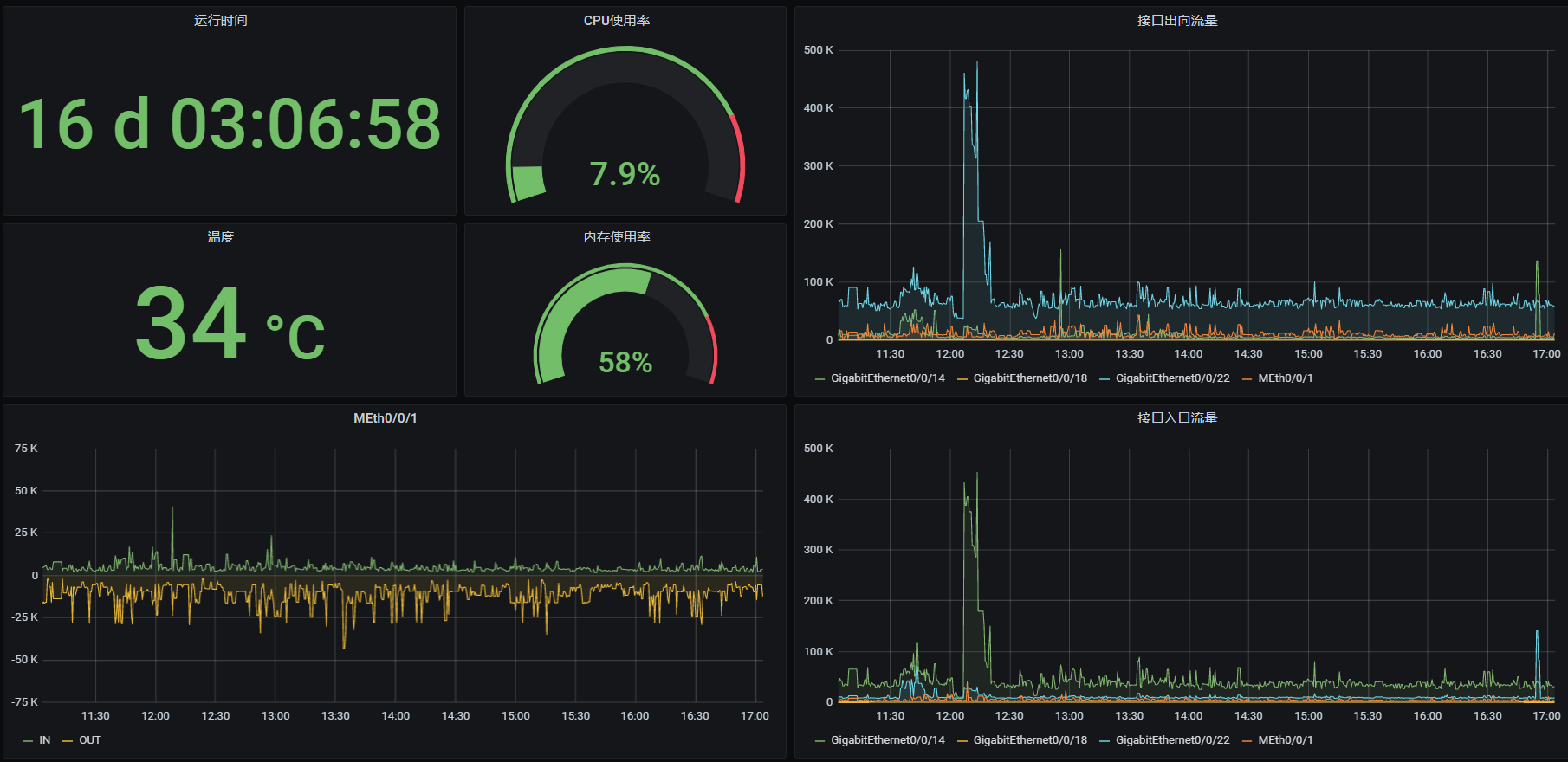 Prometheus监控系统：监控交换机流量、状态等(snmp_exporter)_promethus grafana监控华为交换机-CSDN博客