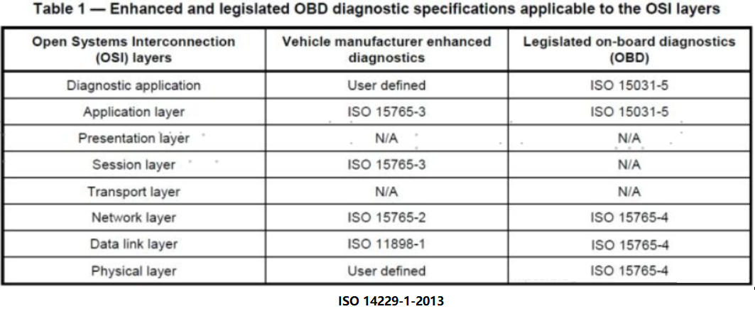 UDS - OBD和UDS诊断的区别_obd和uds的区别-CSDN博客