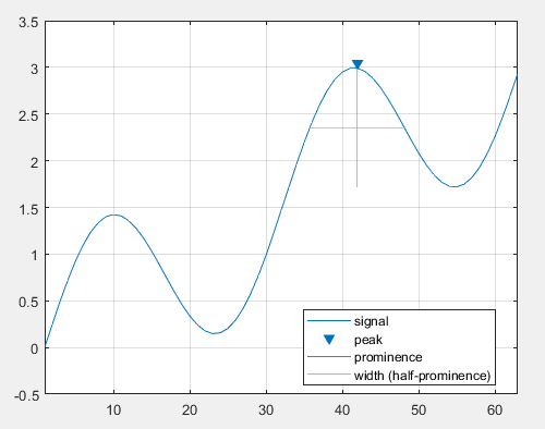 （MATLAB）一维信号峰值检测findpeaks_一维多峰测试函数-CSDN博客