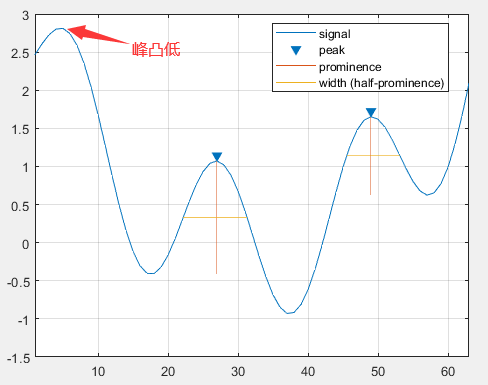 （MATLAB）一维信号峰值检测findpeaks_一维多峰测试函数-CSDN博客