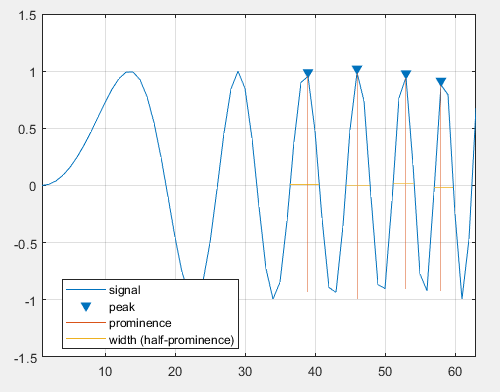 （matlab）一维信号峰值检测findpeaks一维多峰测试函数 Csdn博客 