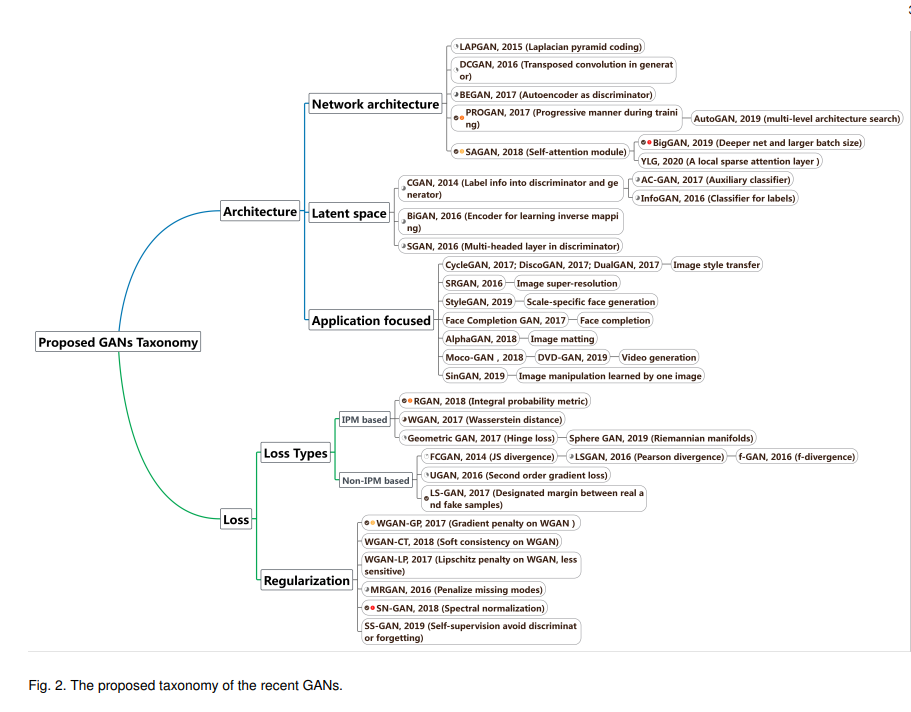 Generative Adversarial Networks in Computer Vision: A Survey and Taxonomy（计算机视觉中的GANs:综述与分类）_gan ...