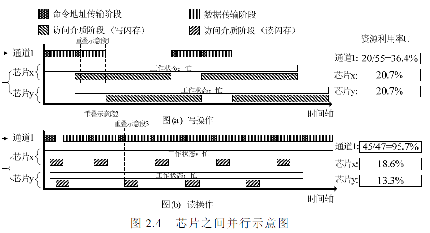 Solid State Disk（SSD）结构细分+高级指令+并行优化_plane die-CSDN博客