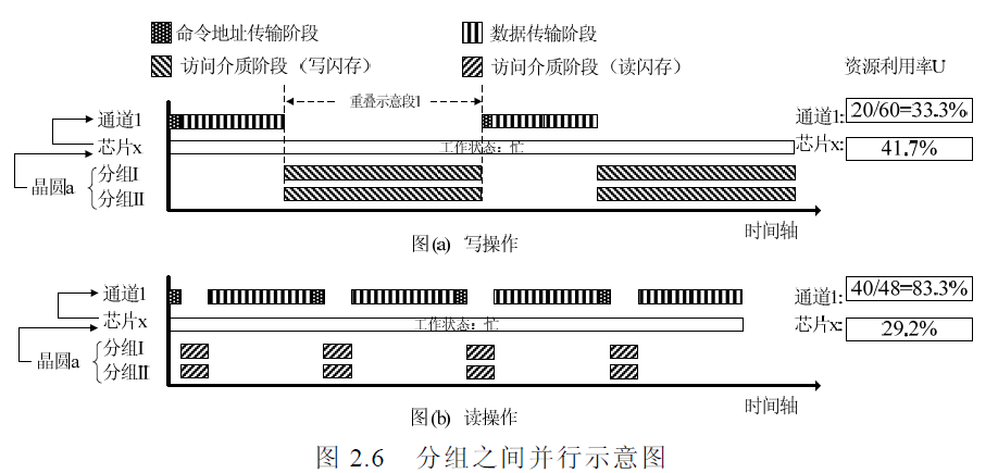 Solid State Disk（SSD）结构细分+高级指令+并行优化_plane die-CSDN博客