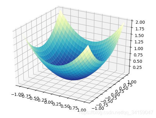 Pythonmatplotlib之绘制等高线matplot Levels Csdn博客