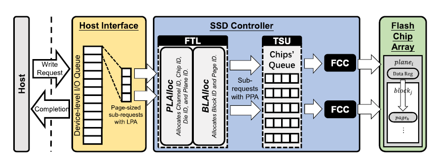 SSD 写请求执行流程_主机发送io到ssd流程-CSDN博客