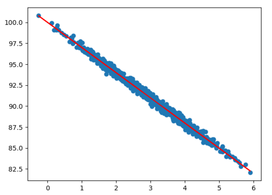 python机器学习入门到实践—day03（笔记）_stats.linregress-CSDN博客