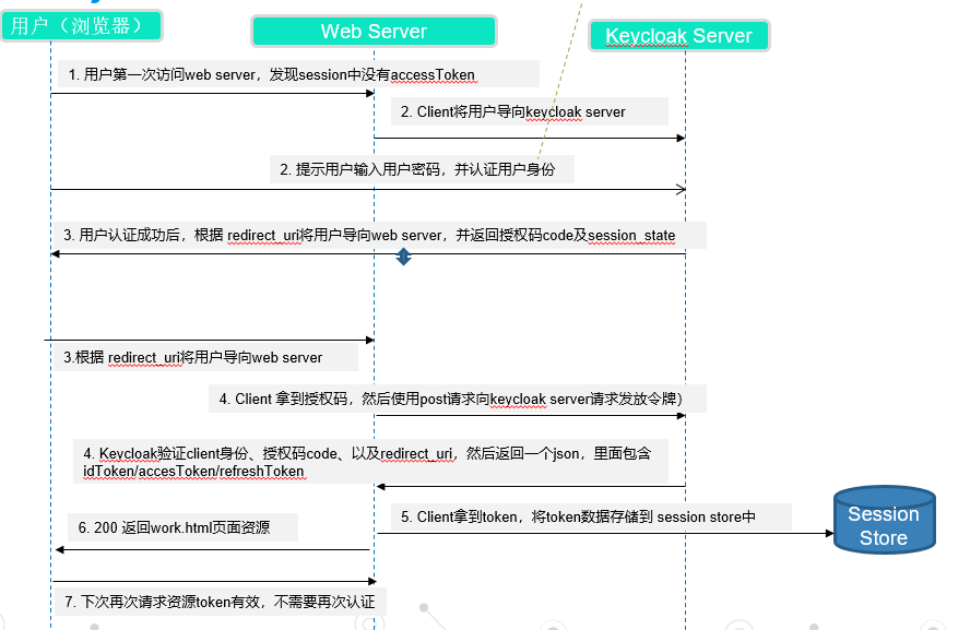 Keycloak 入门使用第一篇 Csdn博客