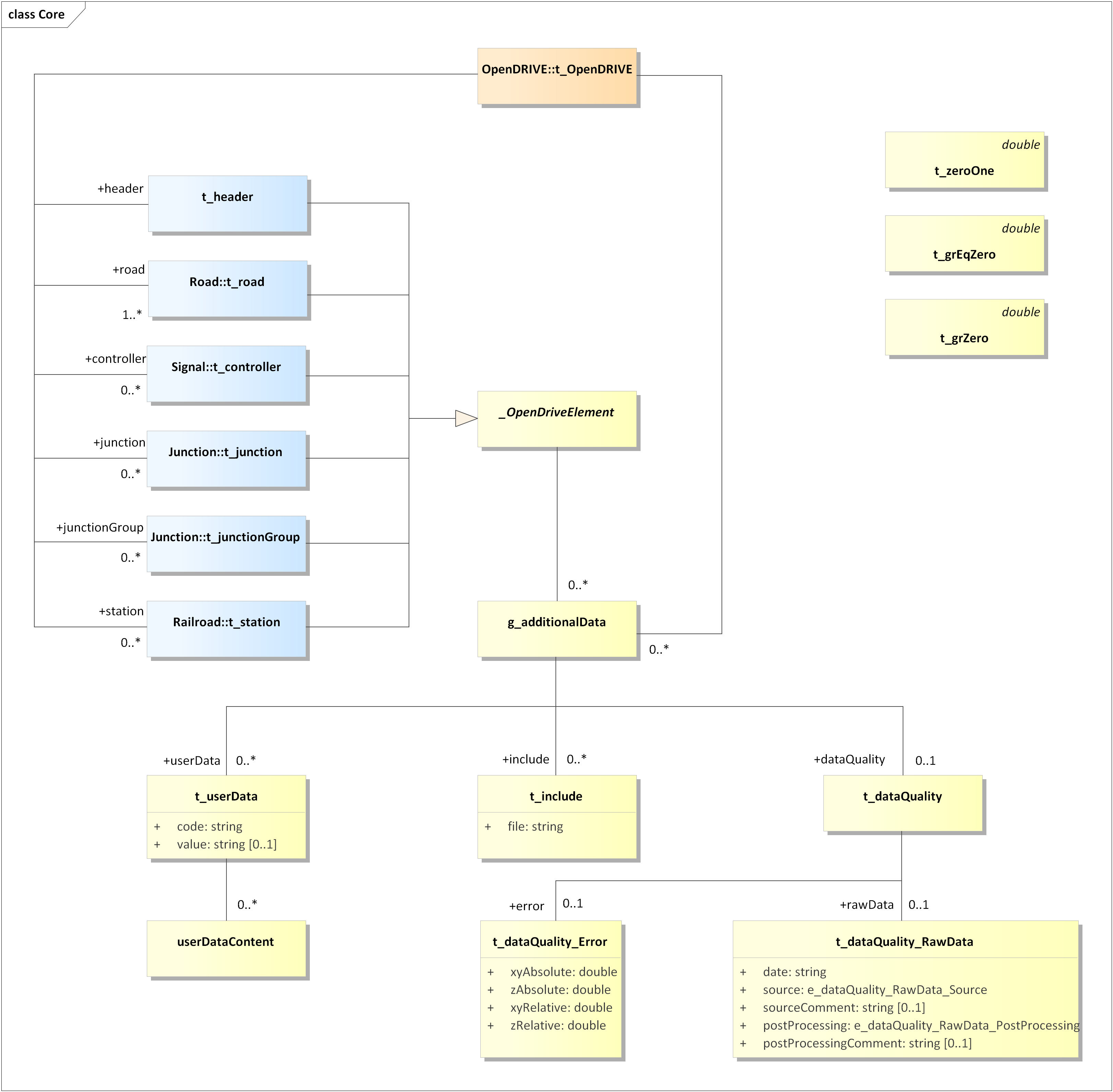 opendrive道路标准基础知识_opencrg-CSDN博客