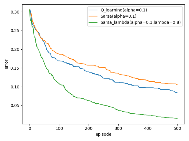 强化学习算法复现（五）：对比Sarsa、Sarsa（λ)与Qlearning_机器人寻宝问题\_sarsa算法实现机器人找金币-CSDN博客