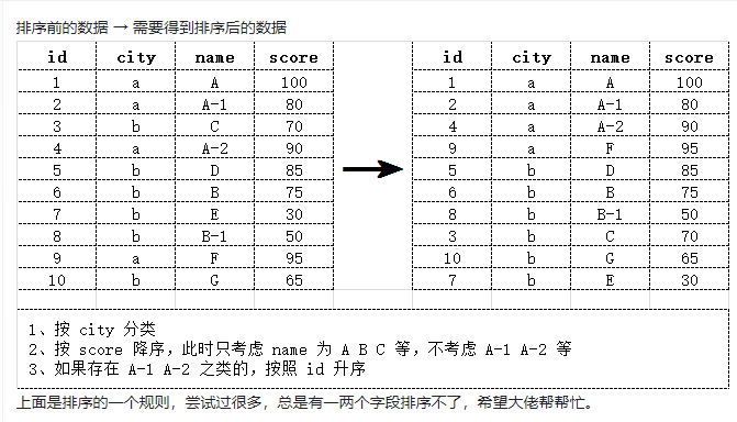 Sql 混合排序sql 组合排序 Csdn博客 