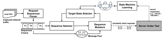 灰盒协议fuzz——AFLNET、SPFuzz和IOTHunter对比_aflnet: a greybox fuzzer for network protocols-CSDN博客