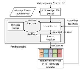 灰盒协议fuzz——AFLNET、SPFuzz和IOTHunter对比_aflnet: a greybox fuzzer for network protocols-CSDN博客