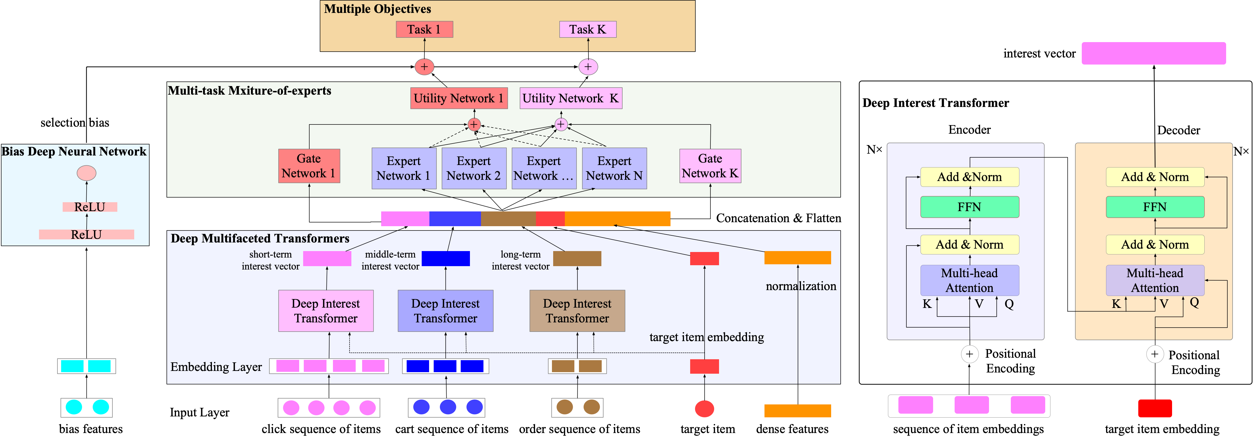 DMT推荐算法笔记_mining transformer framework (dmt)-CSDN博客