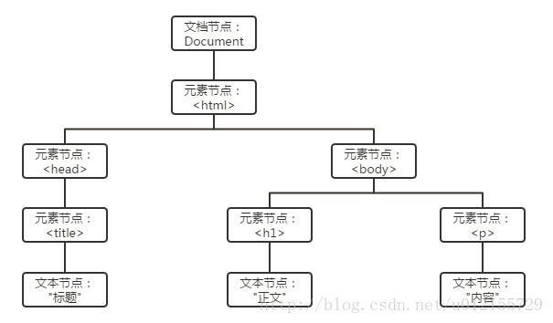 JS和DOM之间的关系?_dom与js的联系-CSDN博客