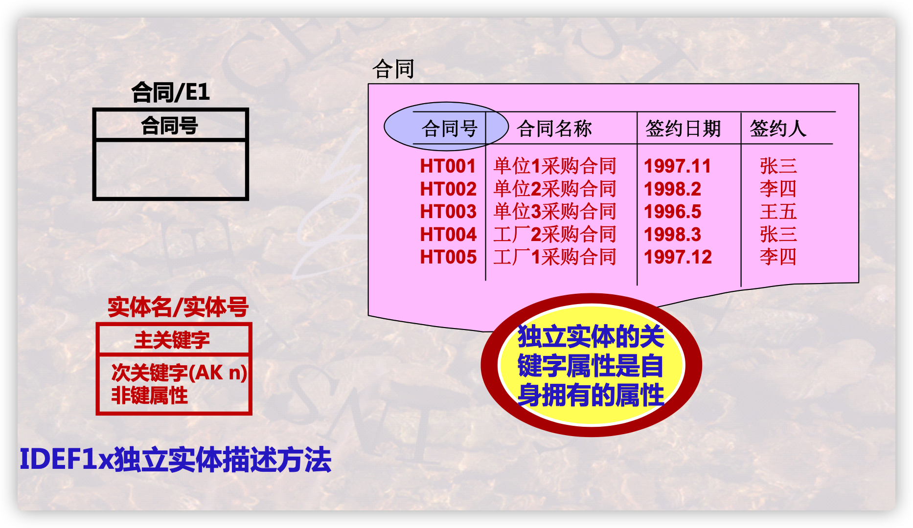 数据建模：工程化方法_idef1x建模方法-CSDN博客