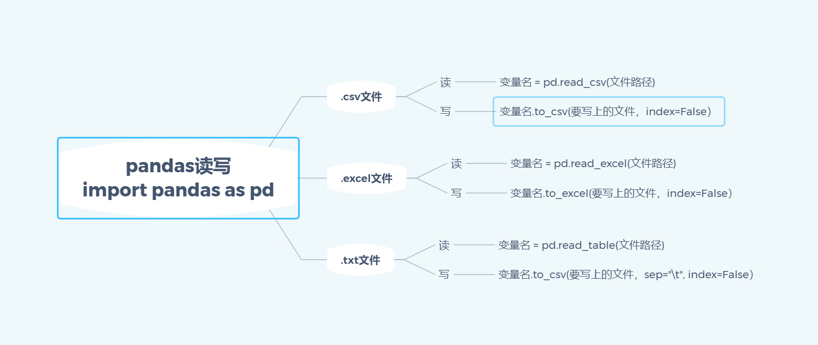 Pandas文件读取和写入变量写入pandas Csdn博客 