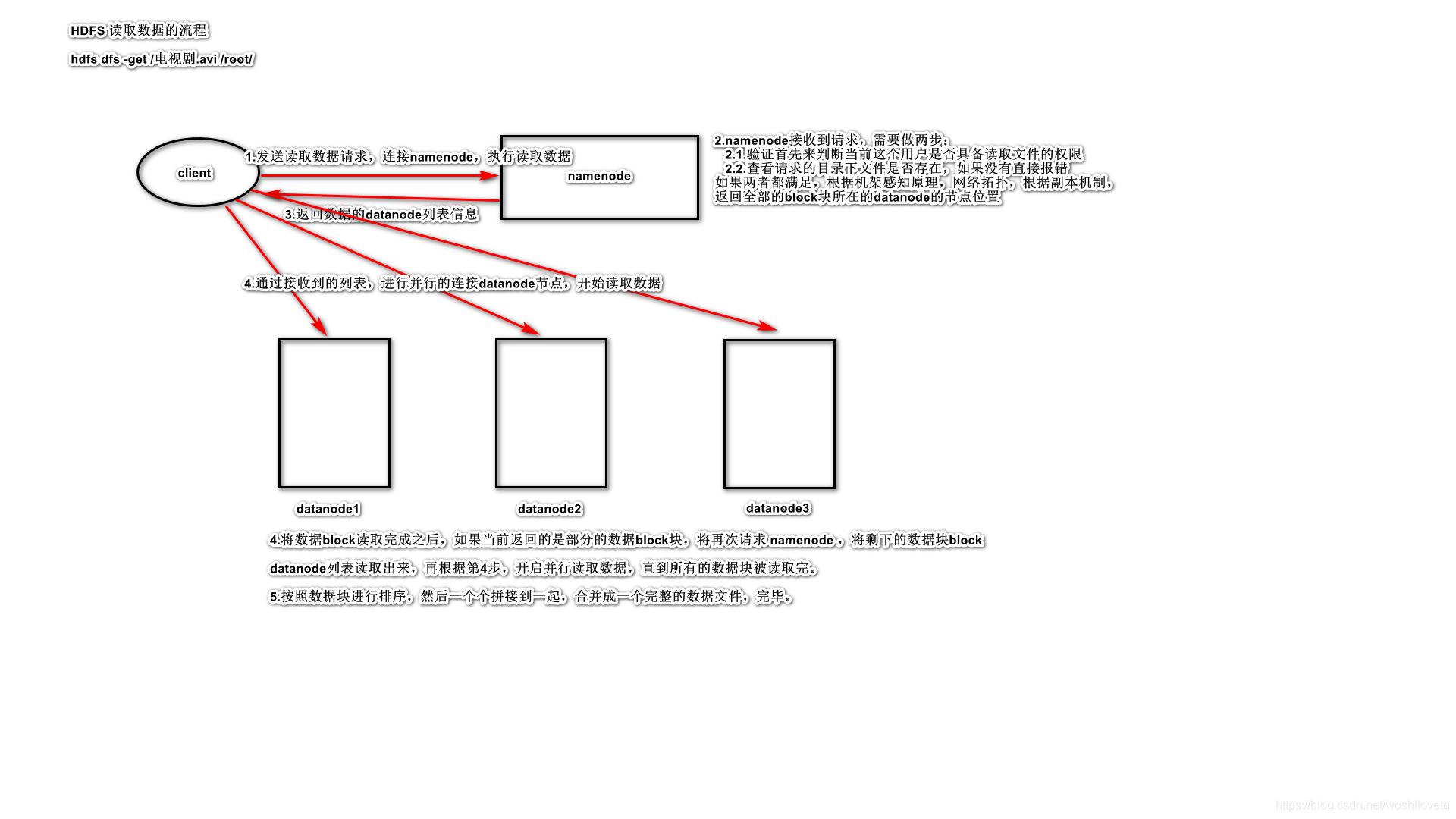 05 Hdfs读写原理hdfs读写流程 Csdn博客