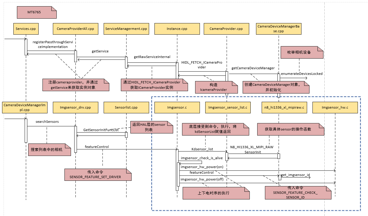 Android MTK Camera启动流程_mtk camera 流程-CSDN博客