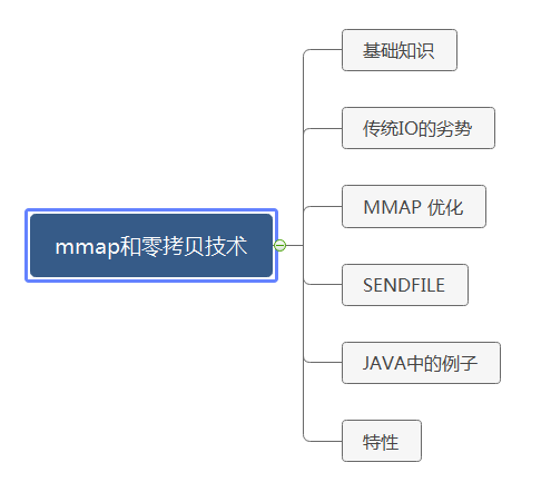 linux下的mmap和零拷贝技术_mmap内存拷贝次数-CSDN博客