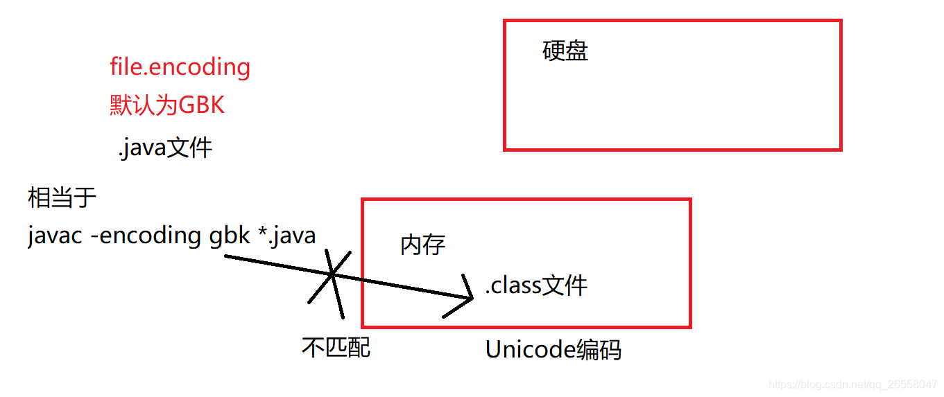 Javac编译 解决警告:编码 Gbk 的不可映射字符javac编码gbk的不可映射字符 Csdn博客