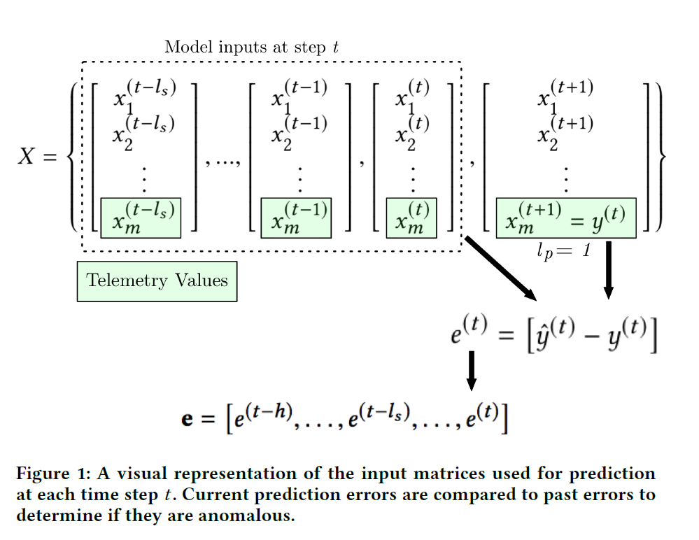 [文献阅读]Detecting Spacecraft Anomalies Using LSTMs and Nonparametric Dynamic Thresholding-CSDN博客