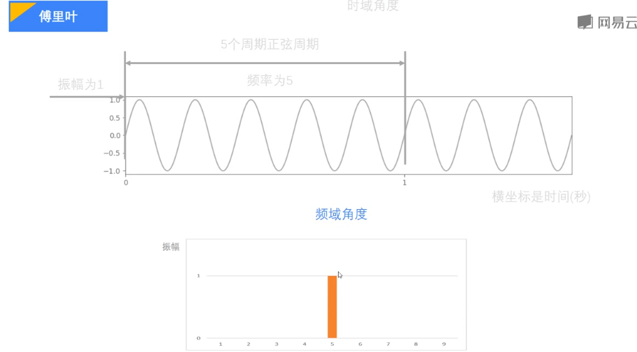 Python Opencv学习总结（九）：傅里叶变换、高通滤波、低通滤波python Opencv 傅里叶高通滤波 Csdn博客