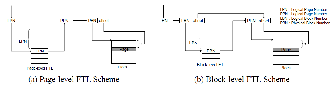 理解SSD核心技术FTL_page based ftl, block based ftl, hybrid based ftl,-CSDN博客
