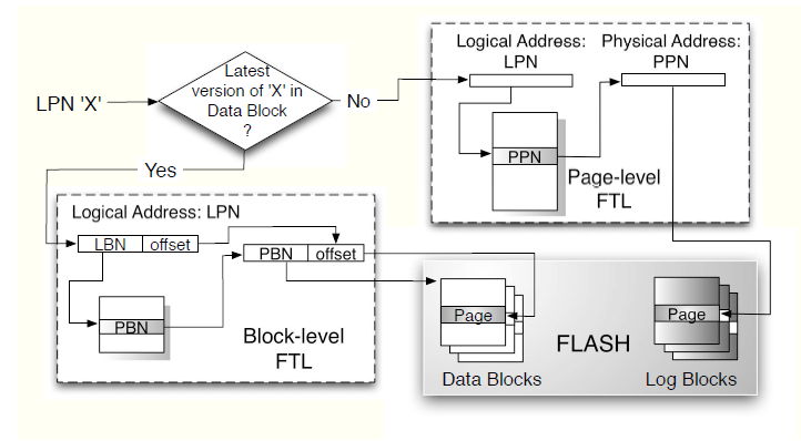理解SSD核心技术FTL_page based ftl, block based ftl, hybrid based ftl,-CSDN博客