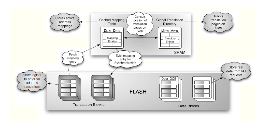 理解SSD核心技术FTL_page based ftl, block based ftl, hybrid based ftl,-CSDN博客
