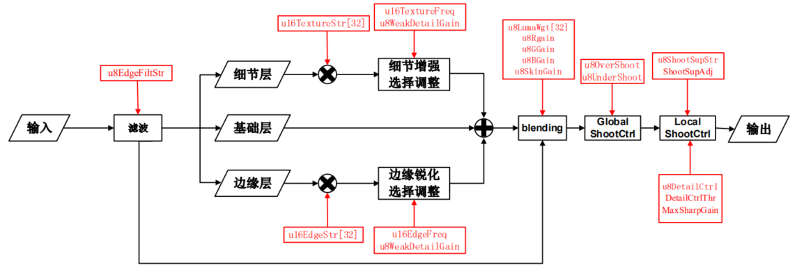 ISP—图像调试实习生（第14天）_海思3516ev300图像调试-CSDN博客
