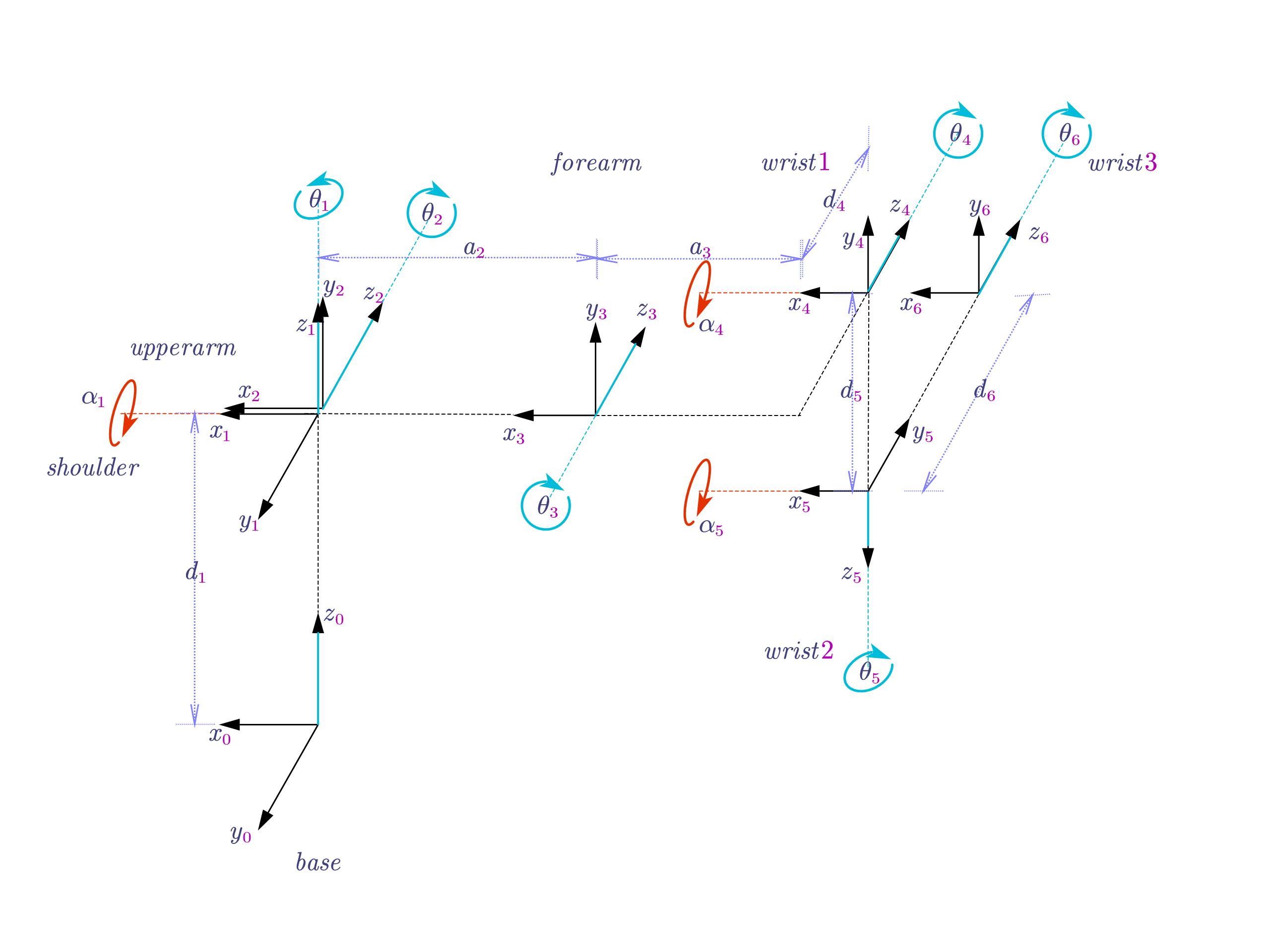 [ROS] KDL + DH 参数 + 正解_kdl根据dh参数构建机械臂-CSDN博客