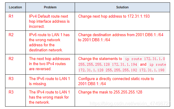 Packet Tracer Troubleshoot Static And Default Routes Troubleshoot