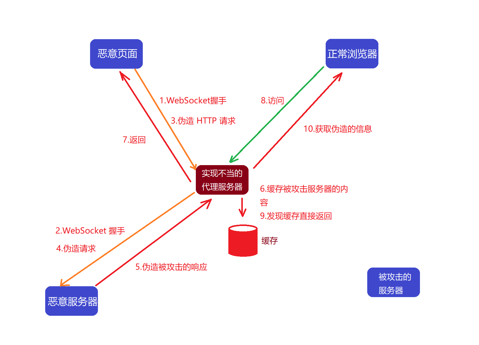 Websocket 协议原理（抓包分析）websocket抓包分析 Csdn博客 