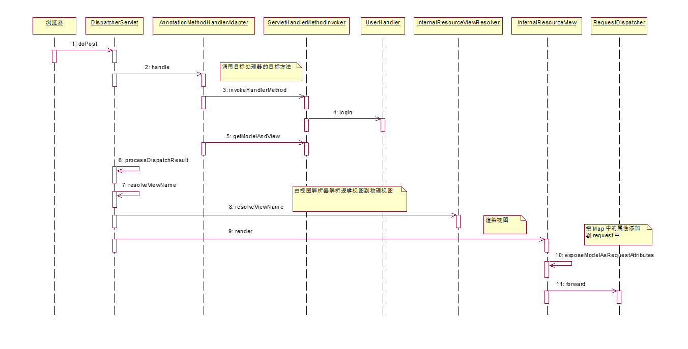 Springmvc视图解析（解析过程、视图、常见视图解析器、重定向）视图解析 Springmvc Csdn博客 